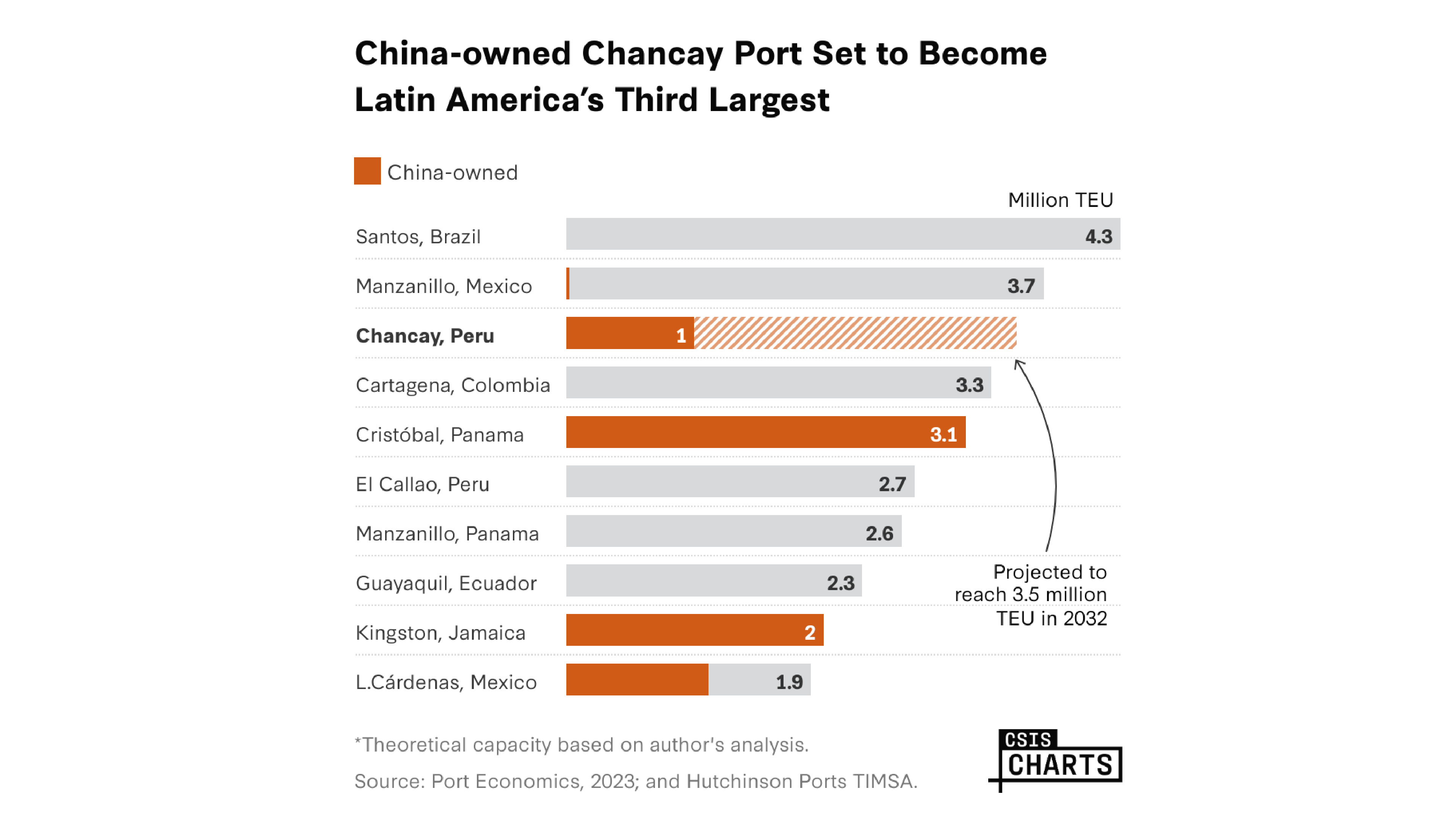 China-owned Chancay Port Set to Become Latin America’s Third Largest