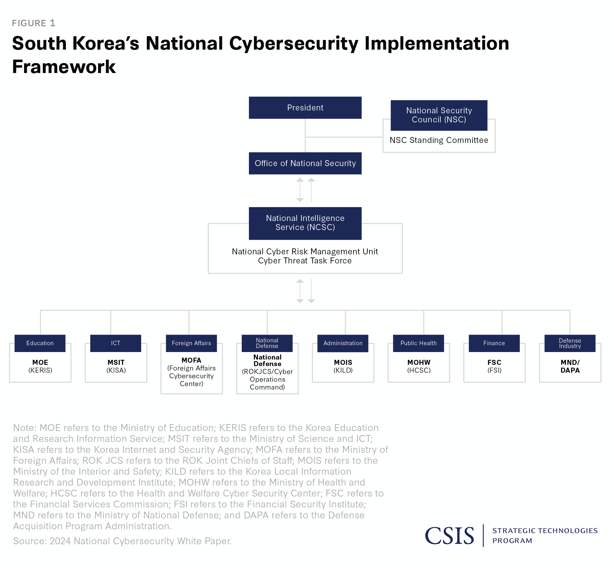 Forging Forward: South Korea’s Proactive Cyber Defense and Strategic ...