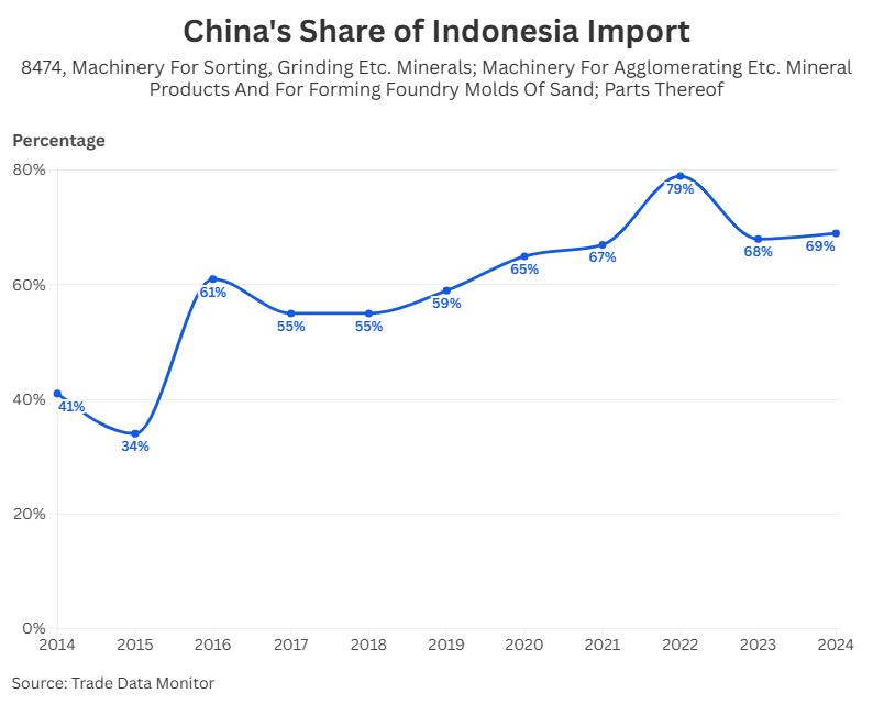 Indonesian Industrialization: Downstreaming Up the Value Chain ...