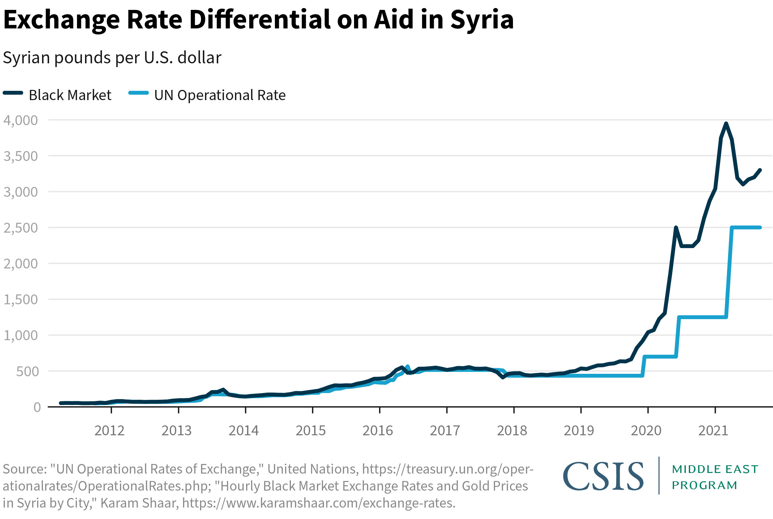Syrian Pound To Dollar Exchange Syrian Pound To Dollar Exchange