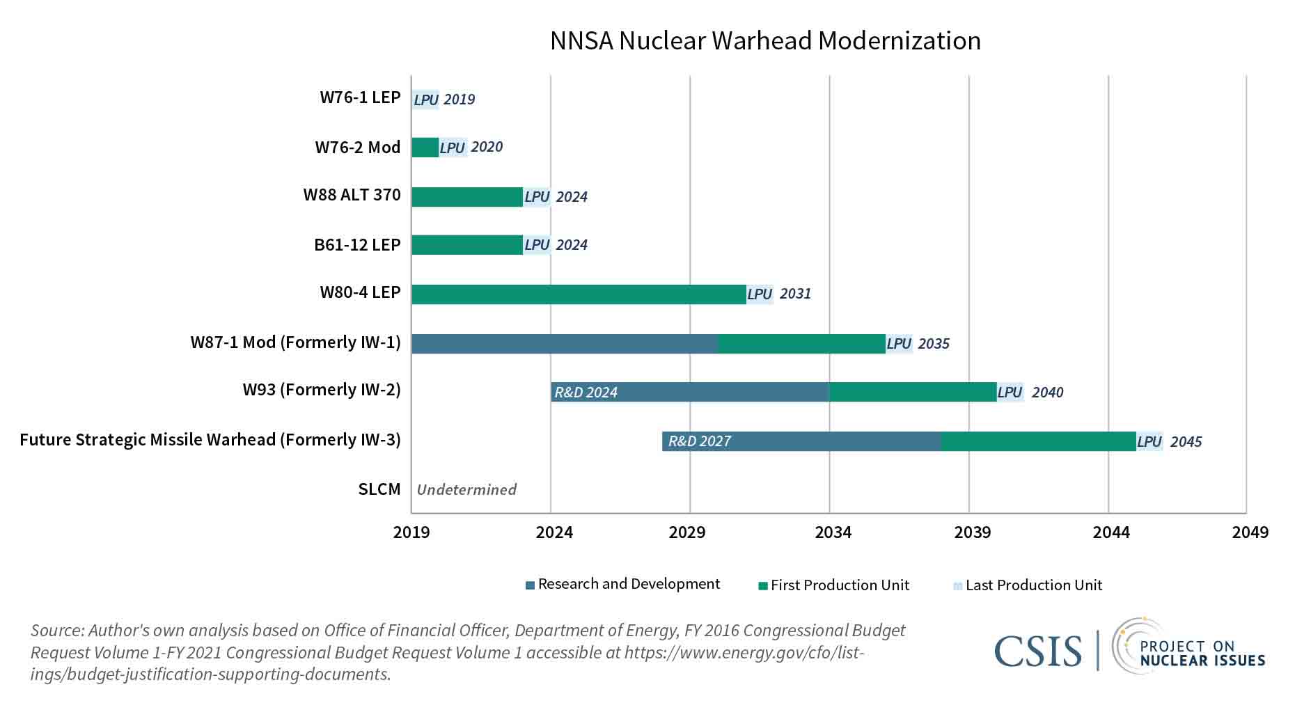 U.S. Nuclear Warhead Modernization and “New” Nuclear Weapons
